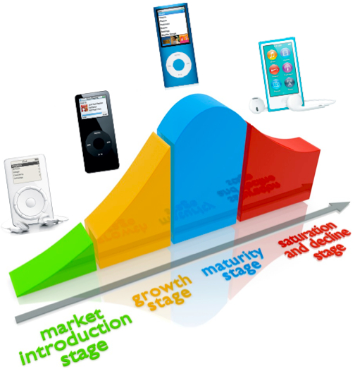 Apple Product Life Cycle Apple IPhone Market Share