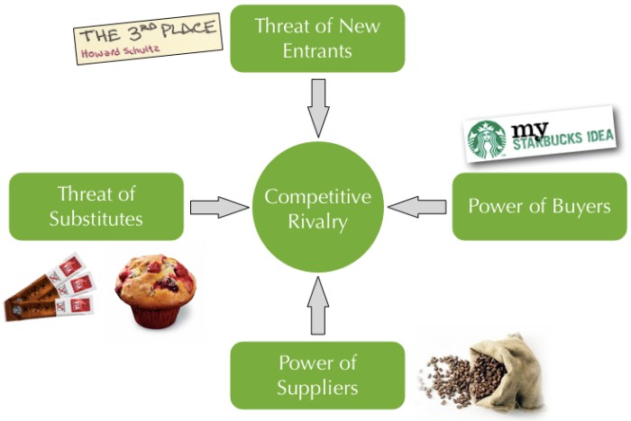 Starbucks: Porter’s Five Forces | the Marketing Agenda